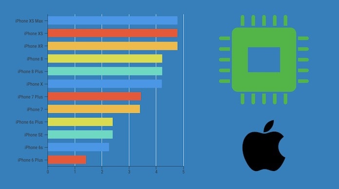 Geekbench 4 Test Sonuçları (iOS) - Cepkolik